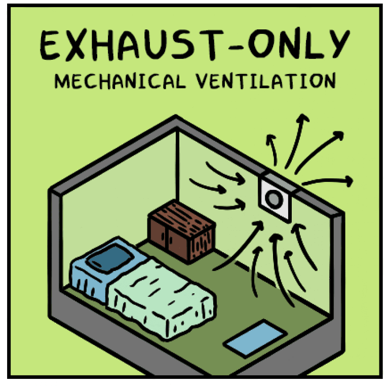 3 Types of Home Ventilation Systems - IAQ.Works