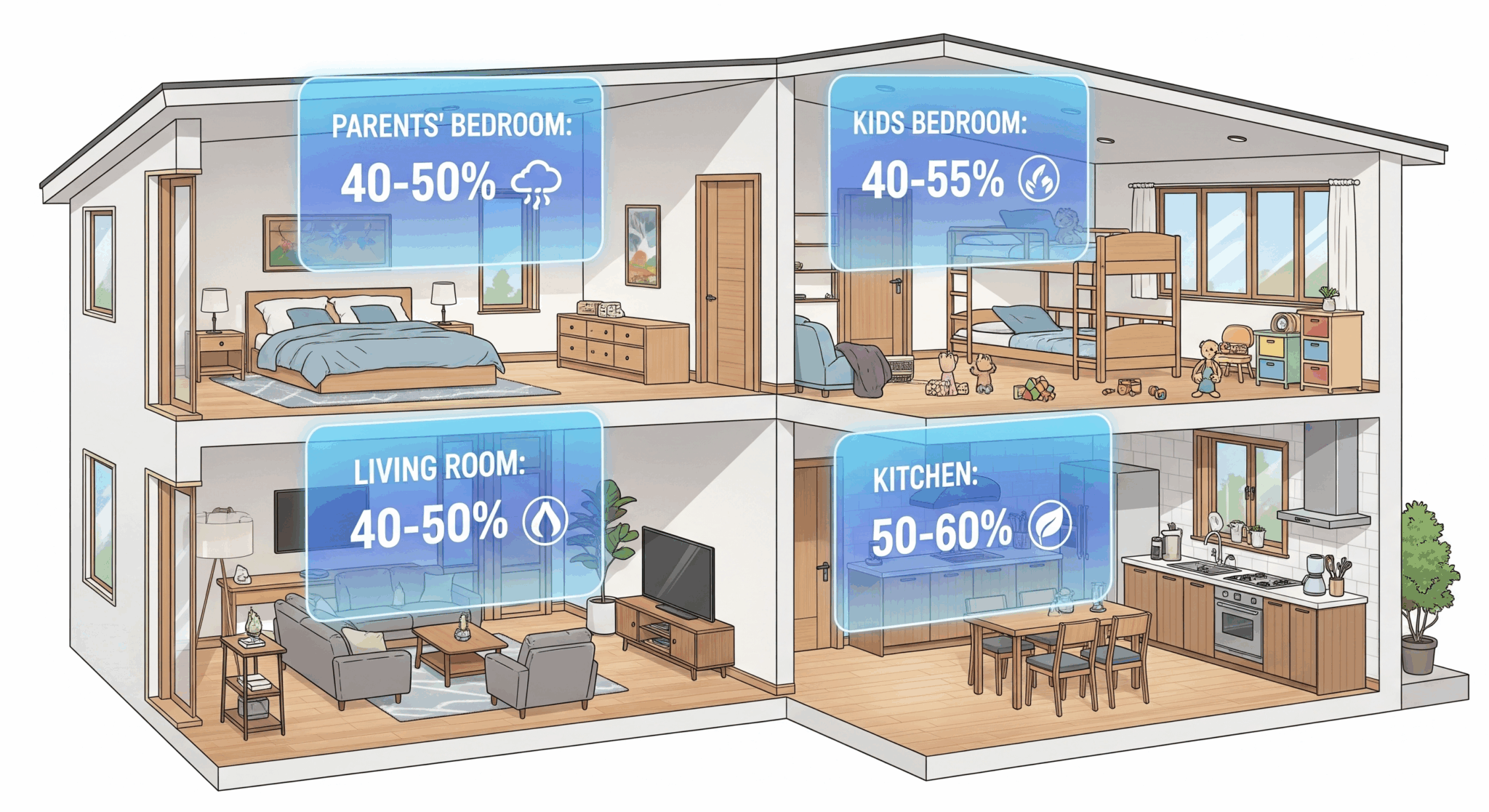 Normal Humidity Levels by Room: Complete Guide (2025) - IAQ.Works